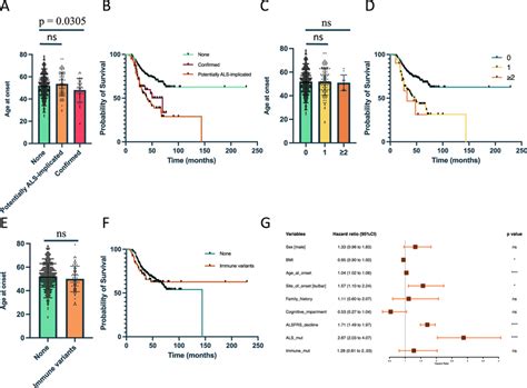 Correlation Between Genetic Variants And Clinical Phenotypes In The