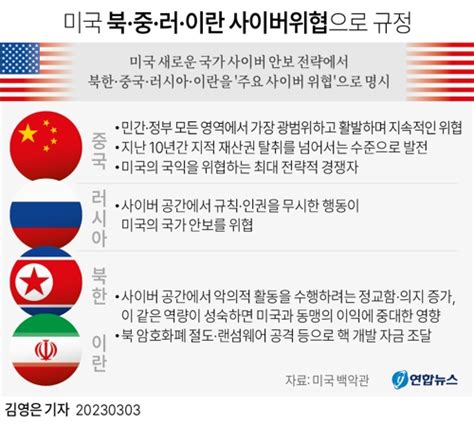 美 “北ㆍ中ㆍ러ㆍ이란 주요사이버위협위협행위자 차단ㆍ해체”