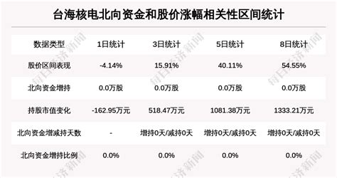 牛人重仓台海核电 日内振幅大于15 今日资金流入2615 12万元北向资金持股740 67万股融资余额8884 32万元前3个交易