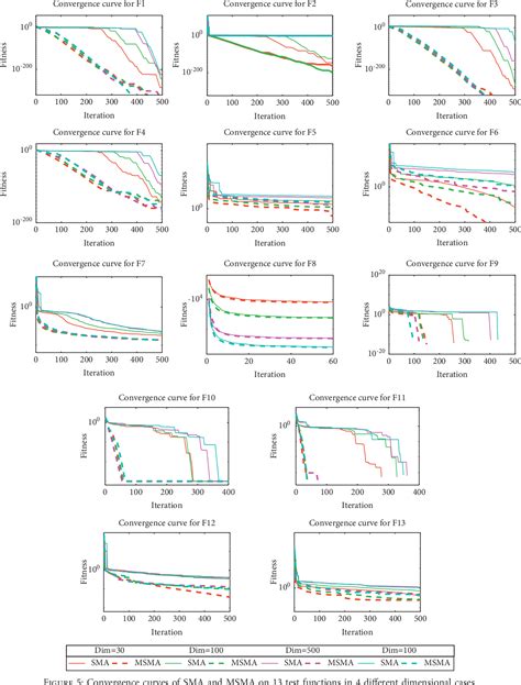 Figure From A Modified Slime Mould Algorithm For Global Optimization Semantic Scholar