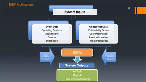 Security Information And Event Management Siem Pptx