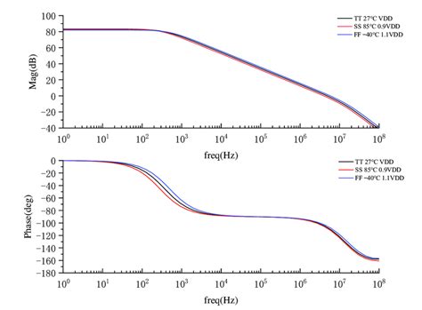 Gain And Phase Bode Diagram Of The Amplifier In Integratedamplified