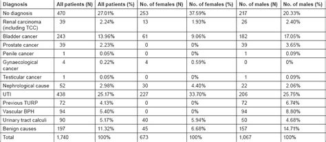Has The Introduction Of The 2 Week Rule In The Uk Led To An Earlier Diagnosis Of Urological
