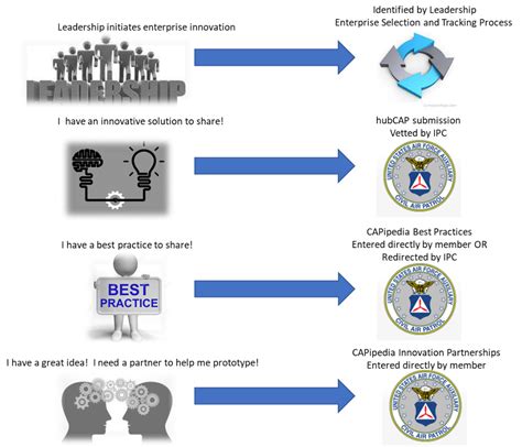 Cap Innovation Hub Capipedia