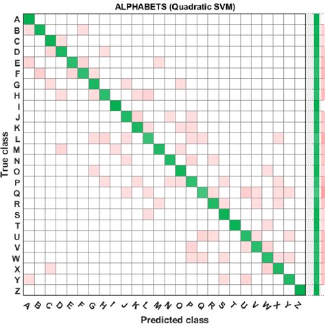 Confusion Matrix Of Quadratic Svm Download Scientific Diagram