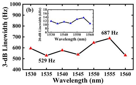 A Rf Signal Measured By The Delayed Self Heterodyne Method And Download Scientific Diagram
