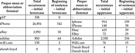 Occurrences In The Croatian Corpus Download Scientific Diagram