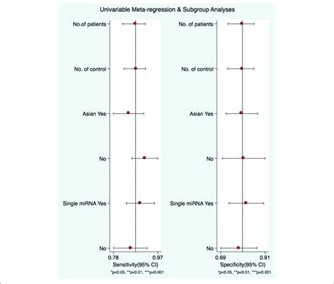 forrest plots from multivariable meta regression and subgroup