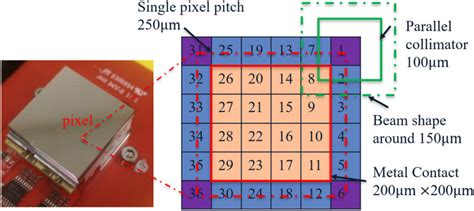 Sub Pixel Labels While Scanning The Single Pixel In The Cdte Detector Download Scientific