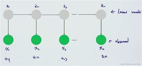 论文阅读【7】hhm隐马尔科夫模型一 、 。hmmhhbhh7 Csdn博客