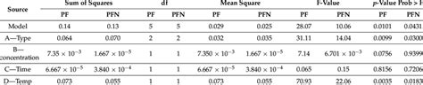 Anova Table For The Pf And Pfn Taguchi Models Download Scientific Diagram