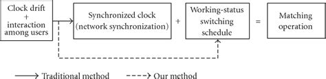 Figure 1 From Energy Efficient Medium Access Control Protocols For Wireless Sensor Networks