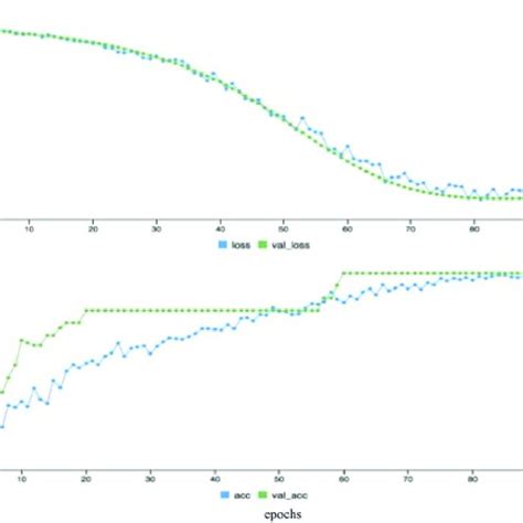 The Dynamic Plot Of Loss Validation Loss Accuracy And Validation Download Scientific Diagram