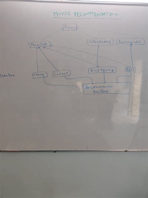 Practical Hands On Recommendation System By Avinash Medium