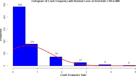 Figure 1 From Incorporating Zero Inflated Poisson Zip Regression