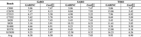 Table 8 From Lifetime Reliability Improvement Of Nano Scale Digital