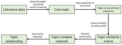 Topic Network Analysis Based On Co Occurrence Time Series Clustering