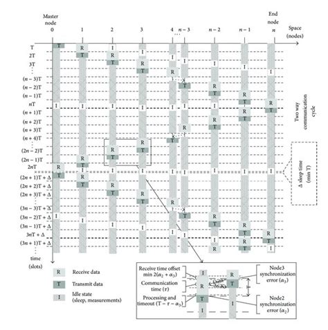 Bidirectional Communication For Low Power Wireless Hdlc Networks