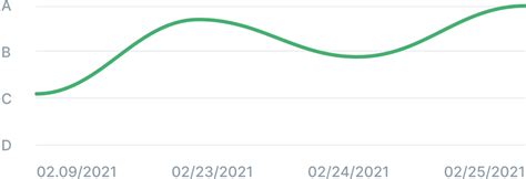 Perfomance Analysis Interviewschool