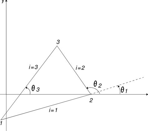 Natural Stiffness Triangular Element Download Scientific Diagram