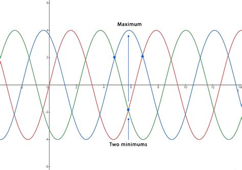 Single Phase Vs Three Phase Power Electrician U