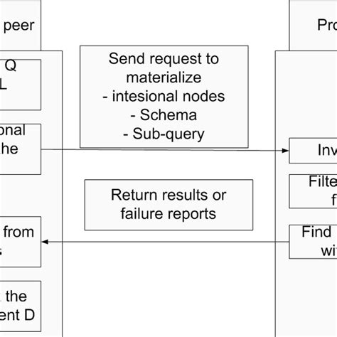 Intensional Data Processing In Lazy Query Evaluations Download Scientific Diagram