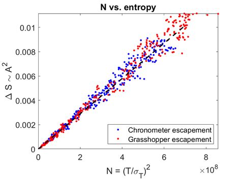 The Relation Between Parameter N And Entropy Increase Per Period ∆s Download Scientific