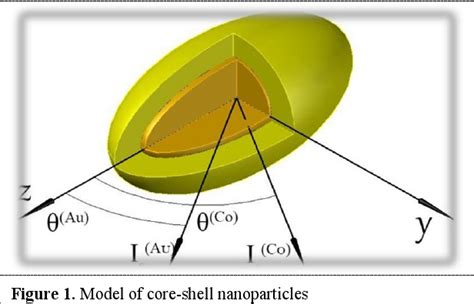 Model Of Core Shell Nanoparticles Download Scientific Diagram