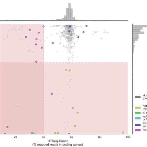 Tophats Reads Mapped And Htseq Counts Of Reads Mapped Onto
