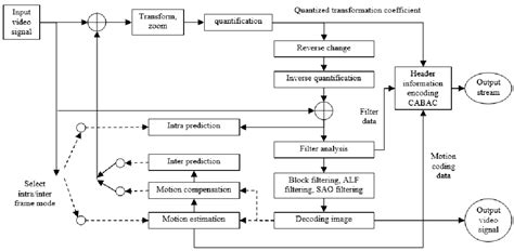 Figure 1 From Design Of Digital Video Storage System Based On H266vvc Encoding Algorithm