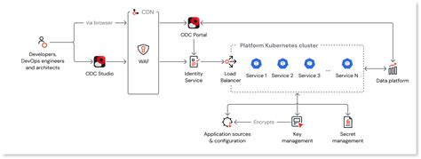 Cloud Native Architecture Of Outsystems Developer Cloud Odc Documentation