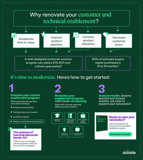 Increase Product Adoption And Utilization With Strategic Enablement