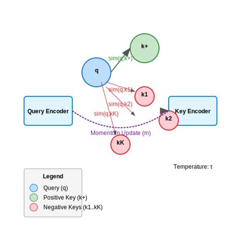 Moco Momentum Contrast For Vision Tasks Ai Tutorial Next Electronics