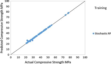 Actual Vs Predicted Compressive Strength By Stochastic Rf For Training