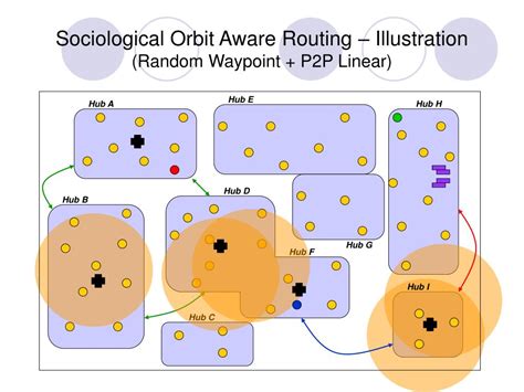 Ppt Mobility Aware Routing Schemes Mars For Mobile Wireless Networks Powerpoint Presentation