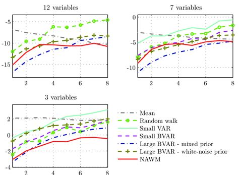 Log Determinant Statistics Of The Scaled Mse Matrices When Forecasting Download Scientific