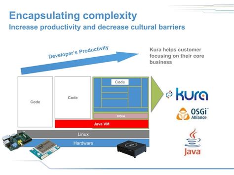 Building Iot Mashups For Industry 40 With Eclipse Kura And Kura Wires Ppt