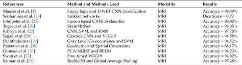 Table 1 From Multi Modal Brain Tumor Detection Using Deep Neural