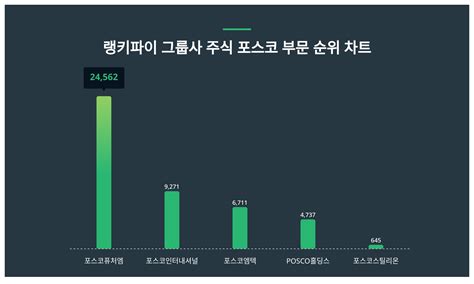 1위 포스코퓨처엠·2위 포스코인터내셔널·3위 포스코엠텍 그룹사 주식 포스코 부문 트렌드지수 2월 3주차 순위