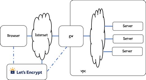 Adding A Wildcard Lets Encrypt Certificate To Your Server Without A Web Server By Martin