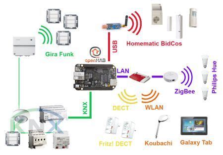 Projects Using OpenHAB Science And University Openhab Openhab Addons Wiki GitHub