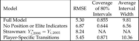Table 1 From Hierarchical Bayesian Modeling Of Hitting Performance In