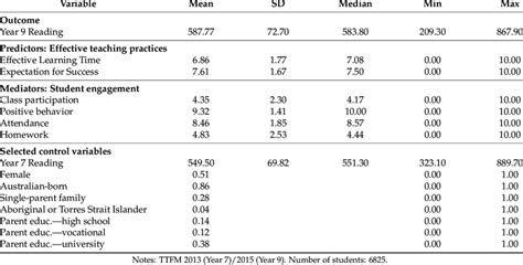 Summary Statistics Of Key Analytical Variables Download Scientific Diagram
