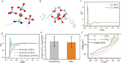 Representative Snapshots Of The Coordination Of Li Clo 4 In A Ptu1 Download Scientific