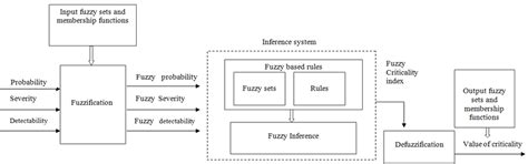 The Procedure Of The Fuzzy Proposed Model Download Scientific Diagram
