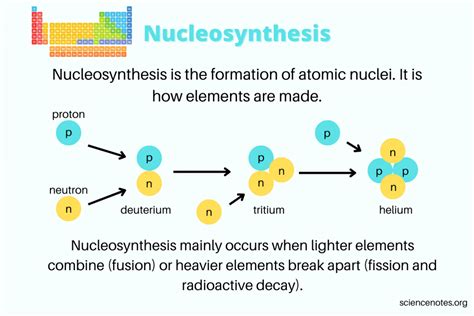 Nucleosynthesis How Elements Are Made