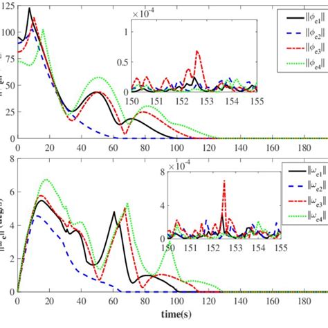 Case 1 Norms Of Attitude And Angular Velocity Tracking Errors