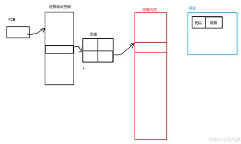 Linux：写时拷贝、进程终止、进程等待 Csdn博客