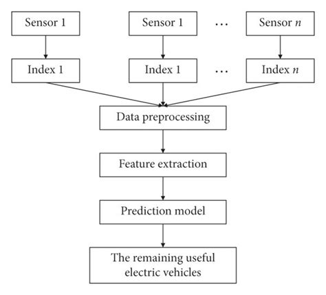 Flowchart Of Electric Vehicle Life Prediction Based On Detection Data Download Scientific Diagram