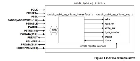 Amba Apb4 Slave Example Programmer Sought